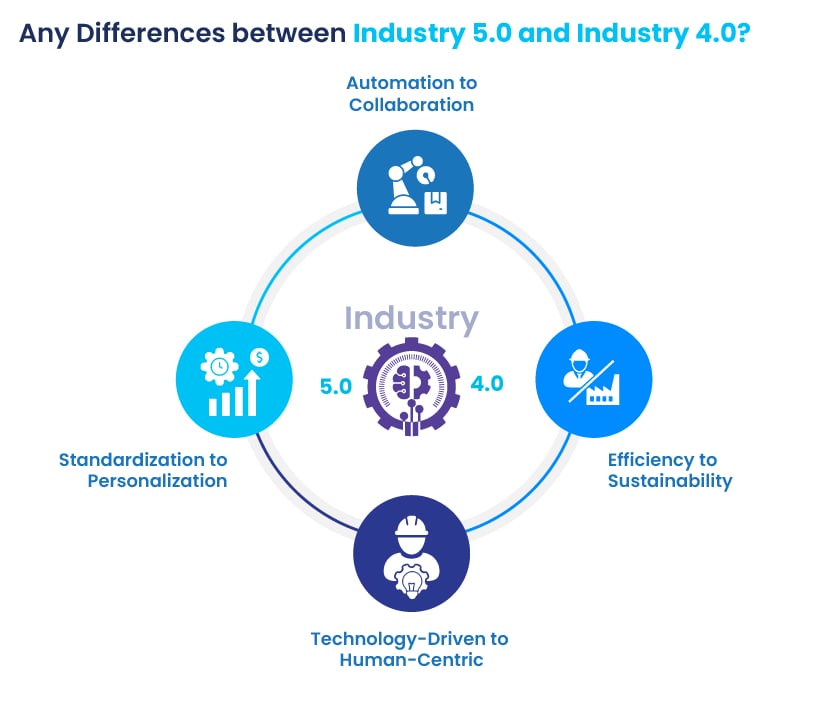 Differences between Industry 4.0 and Industry 5.0